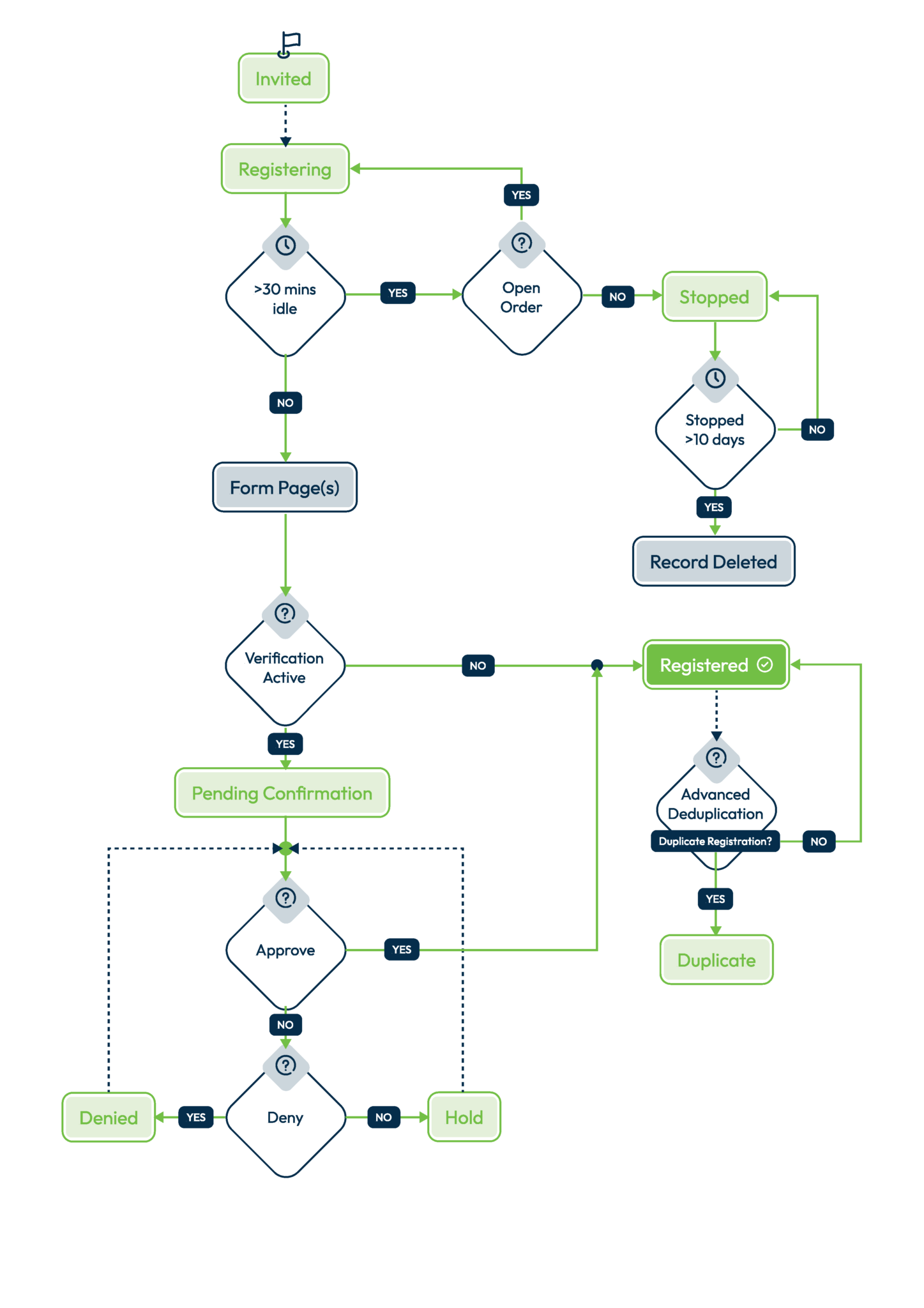 Visitors Visit Create Knowledgebase